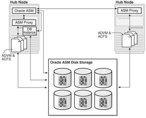 Managing Oracle Flex ASM