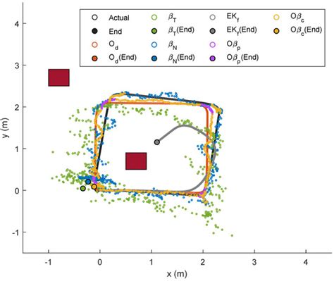 sensors free full text self adaptive filtering approach for improved indoor localization of