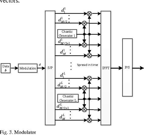 figure 3 from design and analysis of an ofdm based differential chaos shift keying communication