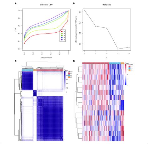 consensus clustering analysis of mi samples based on mrna levels of download scientific