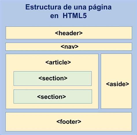 estructura de una página html5 desarrolladores web