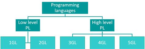 generation of programming languages geeksforgeeks 47 off