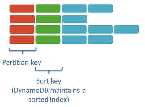 Key Concepts Best Practices For Migrating From RDBMS To Amazon DynamoDB