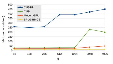 comparison of gpu sorting implementations for one batch on platform 2 download scientific diagram
