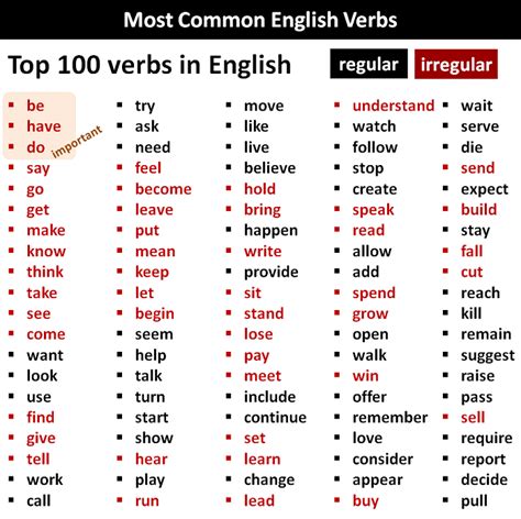 1000 Most Common English Verbs List With Useful Examples