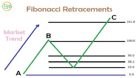 Fibonacci Retracement Levels A Powerful Tool For Technical Analysis