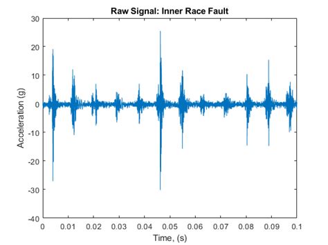 rolling element bearing fault diagnosis matlab and simulink mathworks italia