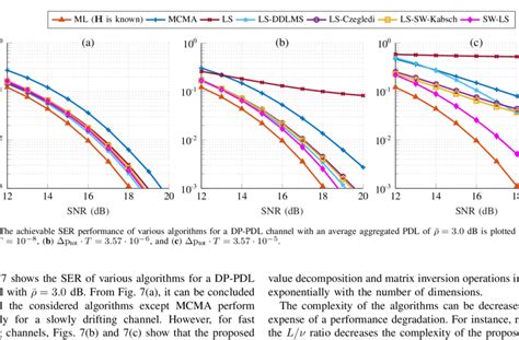 the achievable ser performance of the blind tracking algorithms when download scientific