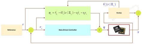 micromachines free full text a new data driven control system for memss gyroscopes dynamics