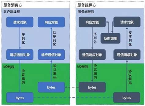rpc 远程过程调用协议 的主要特质和原理 oi share