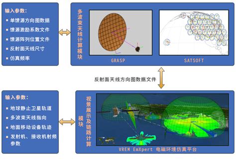 星载多波束天线仿真及动态展示解决方案 知乎