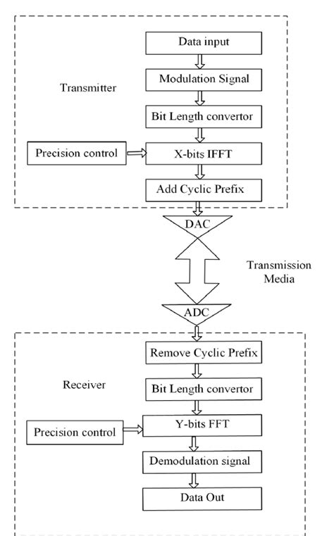 ofdm transceiver using dynamic signal to noise ratio download scientific diagram