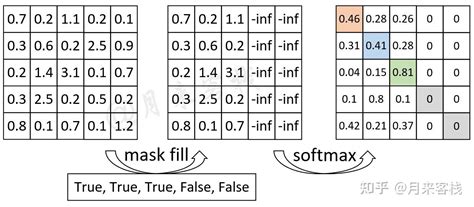 pytorch的key padding mask和参数attn mask有什么区别？ 知乎