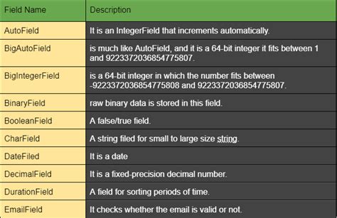 Django Models Coding Ninjas