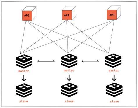 Redis On Kubernetes A Powerful Solution With Limits
