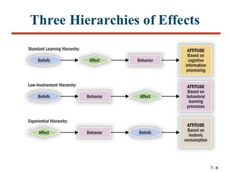 Hierarchy Of Effect Is The Model That Explains The Relationship Between