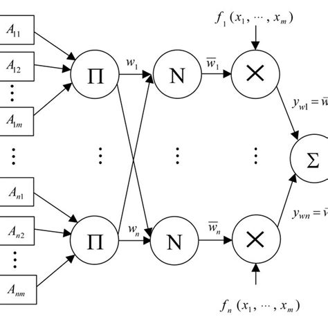 fuzzy inference system mamdani type fis download scientific diagram