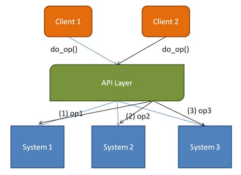 Nabeel S Blog API Facade Pattern