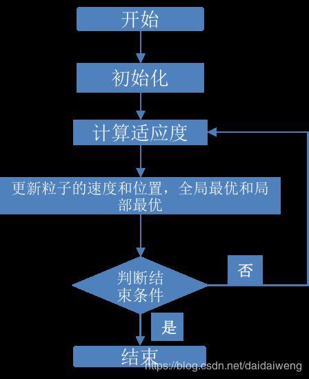 python粒子群算法工具包 python进阶教程：实现粒子群算法 pso 详解 csdn博客