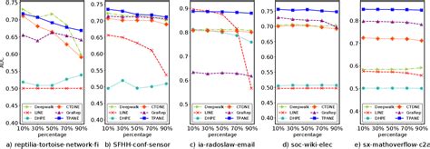 figure 7 from dynamic network embedding via temporal path adjacency matrix factorization