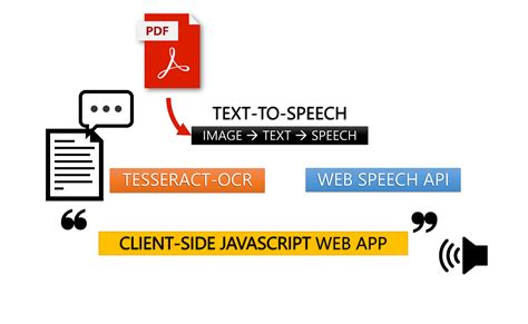 Build An Image And Pdf Text Extraction Tool With Tesseract Ocr Using Client Side Javascript By