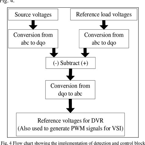 figure 1 from design and simulation of dynamic voltage restorer dvr using sinusoidal pulse