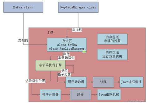 jvm实战 一 ：java代码到底是如何运行起来的 jvm执行一段代码的过程 csdn博客