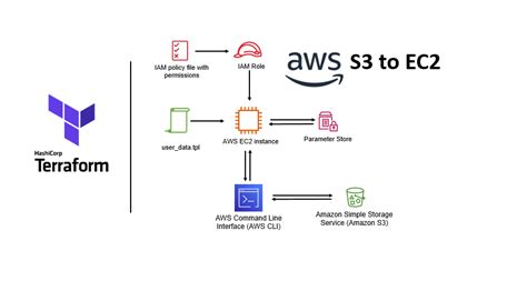 how to mount s3 bucket on ec2 linux instance amazon a