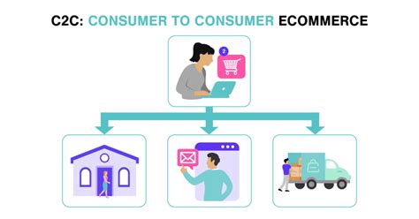10 tipos de modelos comerciales de comercio electrónico que funcionan