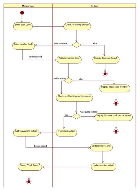 Activity Diagram Of Library Management System