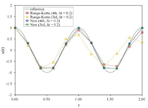 scielo brasil higher order explicit time integration methods for numerical analyses of
