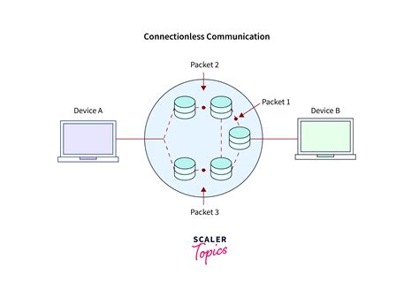 Difference Between Connection Oriented And Connectionless Services