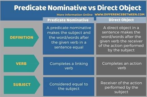 Predicate Nominative Vs Direct Object Learning Objectives Subject