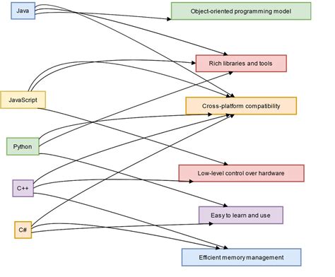 Javarevisited On Twitter RT Javinpaul Top 5 Programming Language
