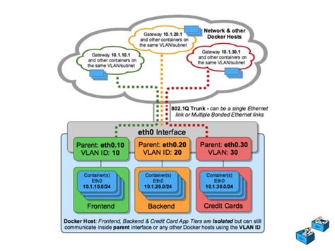 docker networking with new ipvlan and macvlan drivers