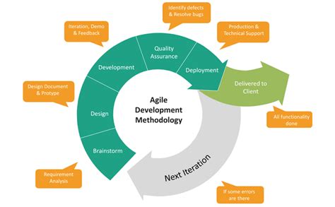 Understanding Agile Methodologies For Effective Development DEV Community