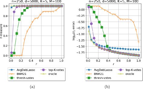 figure 1 from distributed sparse linear regression under communication constraints semantic