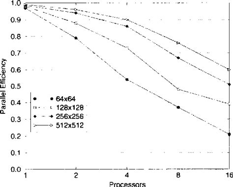 figure 2 1 from parallelization of a multigrid incompressible viscous cavity flow solver using
