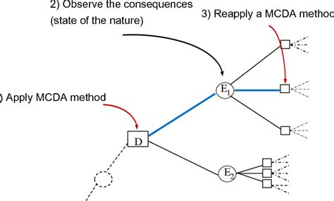 figure 3 from solving dynamic multi criteria resource target allocation problem under
