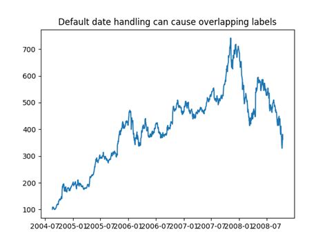 fixing common date annoyances — matplotlib 3 2 2 documentation