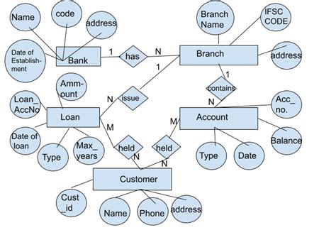 Er Diagram For Bank Management System