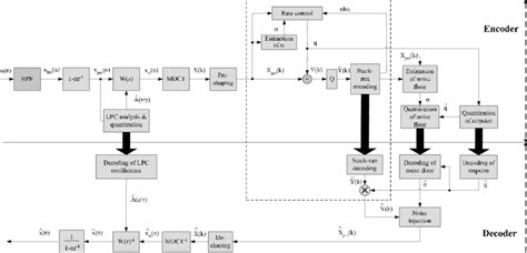 block diagram of the proposed predictive transform coder download scientific diagram