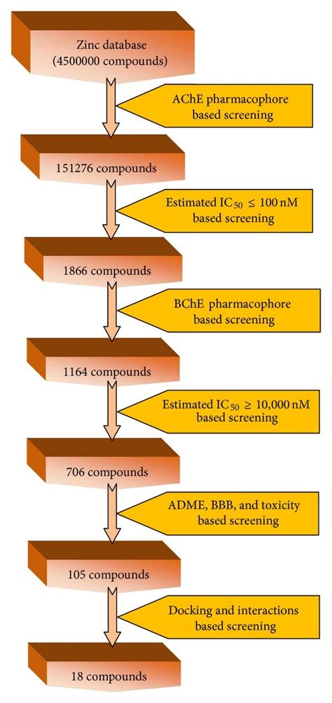 flow chart showing sequential virtual screening technique used in the download scientific