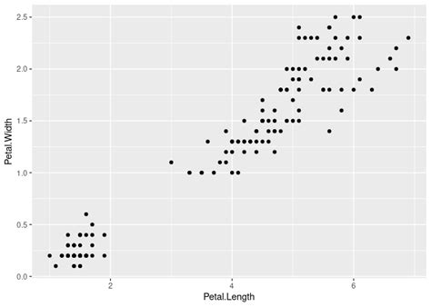 Ggplot2 R Ggplot And Corrplot Produce Very Different