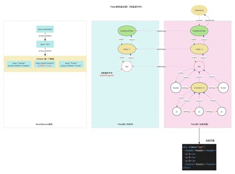 react18源码 fiber树中的全局状态与双缓冲 react18有全局数据处理吗 csdn博客