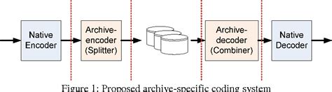 figure 1 from multiple sub stream error resilient video coding for audio visual archiving