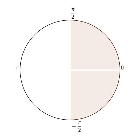 domain of arcsin x