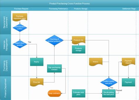 Procurement Procedure Flowchart Chart Examples