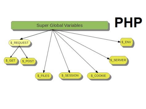 Super Global Variables In Php Php Super Global Arrays What Are Super Global Variables In Php