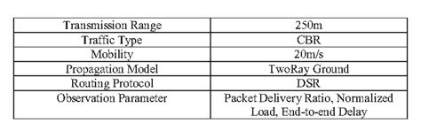 table ii from performance improvement of manet under dsr protocol using swarm optimization